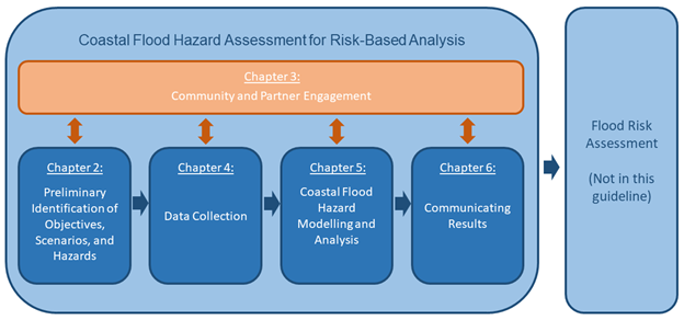 Coastal Flood Hazard Assessment for Risk-Based Analysis on Canada’s Marine Coasts - Natural ...